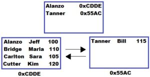 The B-Tree: How it works, and why you need to know
