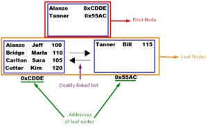 The B-Tree: How it works, and why you need to know