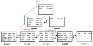 The B-Tree: How it works, and why you need to know